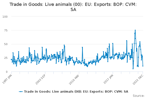 Trade in Goods: Live animals (00): EU: Exports: BOP: CVM: SA - Office ...