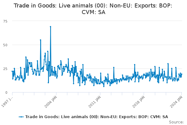 Trade in Goods: Live animals (00): Non-EU: Exports: BOP: CVM: SA ...