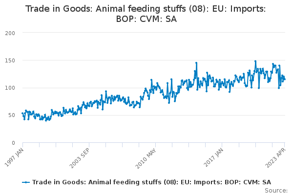 Trade in Goods: Animal feeding stuffs (08): EU: Imports: BOP: CVM: SA ...