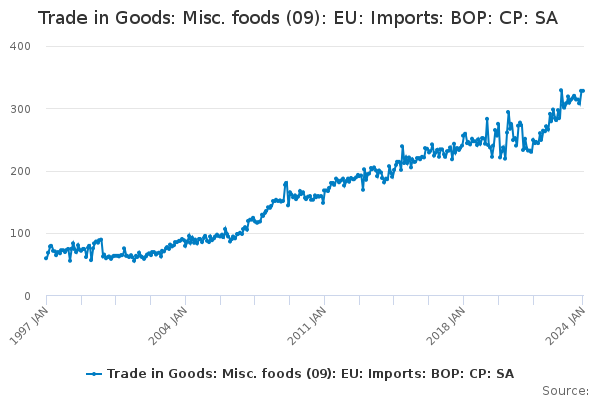 Trade in Goods: Misc. foods (09): EU: Imports: BOP: CP: SA - Office for ...