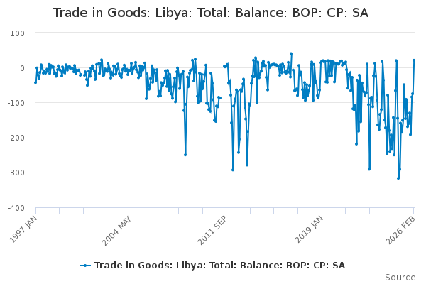 Trade in Goods: Libya: Total: Balance: BOP: CP: SA - Office for ...