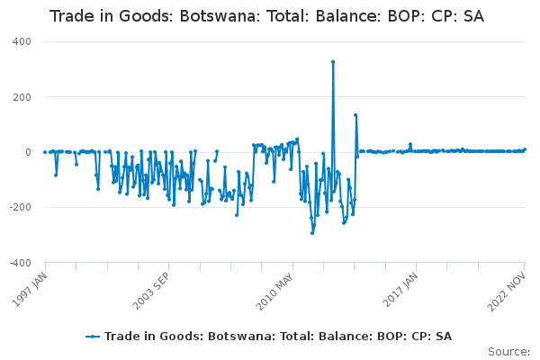 Trade in Goods: Botswana: Total: Balance: BOP: CP: SA - Office for ...