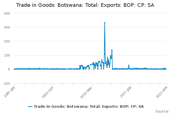 Trade in Goods: Botswana: Total: Exports: BOP: CP: SA - Office for ...