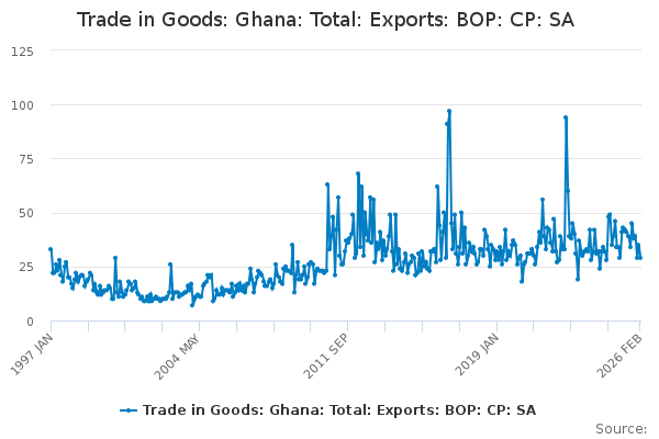Trade in Goods: Ghana: Total: Exports: BOP: CP: SA - Office for ...