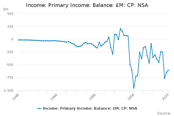 Income: Primary Income: Balance: £M: CP: NSA - Office for National ...