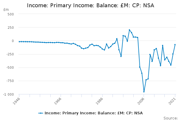 Income: Primary Income: Balance: £M: CP: NSA - Office for National ...