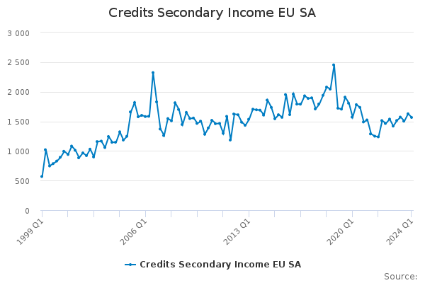Credits Secondary Income EU SA - Office for National Statistics