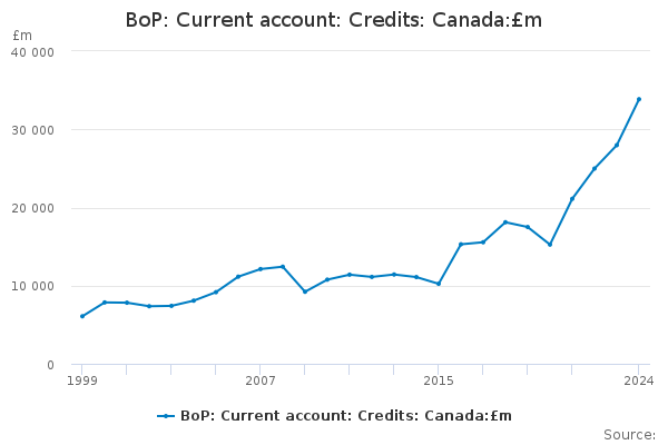BoP: Current account: Credits: Canada:£m - Office for National Statistics