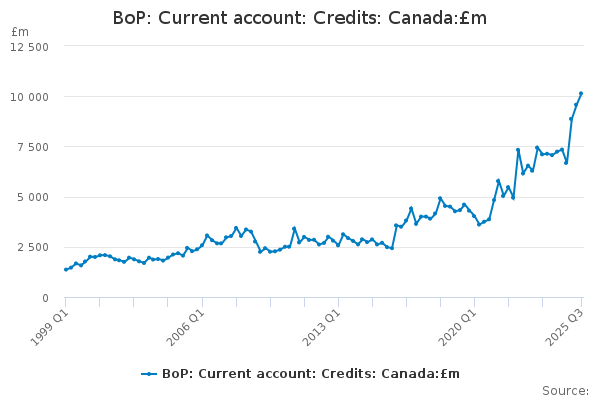 BoP: Current account: Credits: Canada:£m - Office for National Statistics