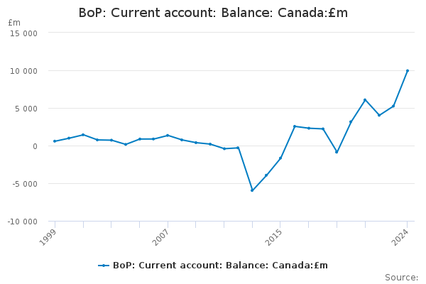 BoP: Current account: Balance: Canada:£m - Office for National Statistics