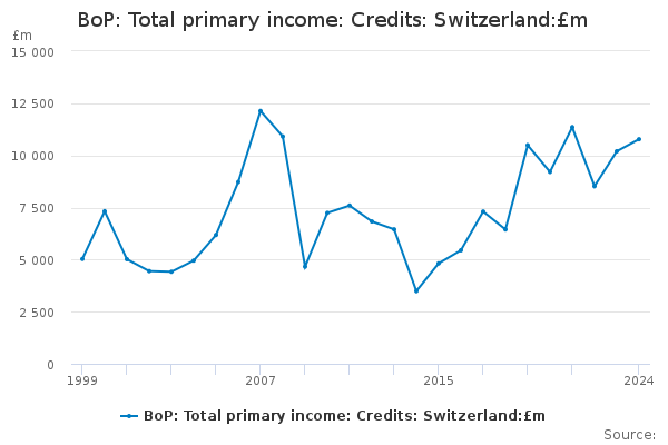 BoP: Total primary income: Credits: Switzerland:£m - Office for ...