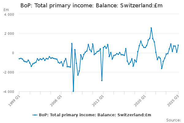 BoP: Total primary income: Balance: Switzerland:£m - Office for ...