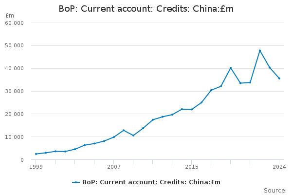 BoP: Current account: Credits: China:£m - Office for National Statistics