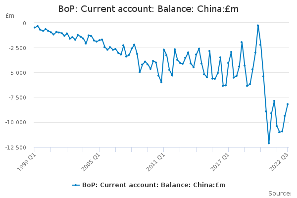 BoP: Current account: Balance: China:£m - Office for National Statistics