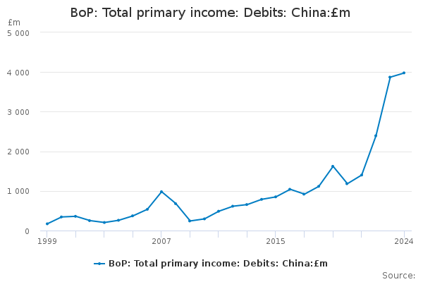 BoP: Total primary income: Debits: China:£m - Office for National ...