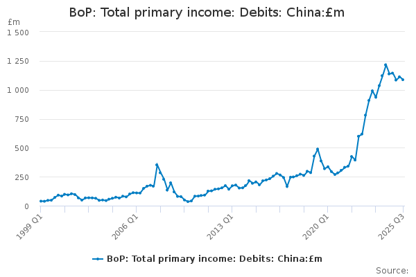 BoP: Total primary income: Debits: China:£m - Office for National ...