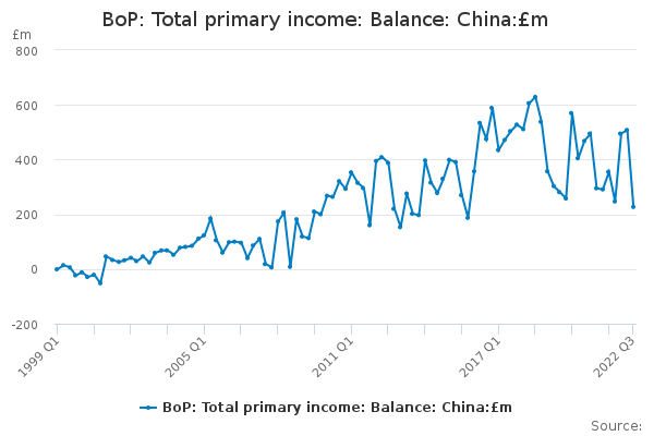 BoP: Total primary income: Balance: China:£m - Office for National ...
