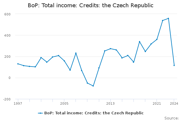 BoP: Total income: Credits: the Czech Republic - Office for National ...