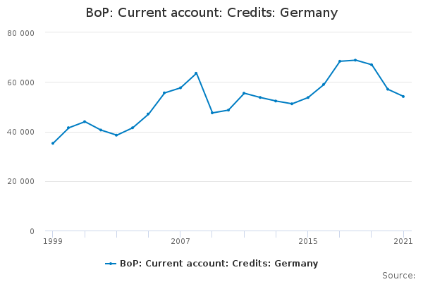 BoP: Current account: Credits: Germany - Office for National Statistics