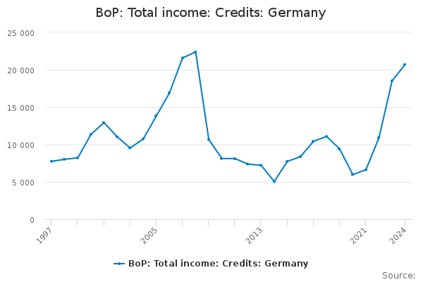 BoP: Total income: Credits: Germany - Office for National Statistics