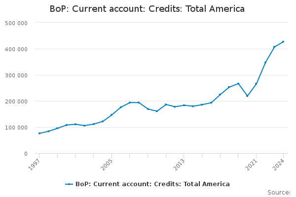 BoP: Current account: Credits: Total America - Office for National ...