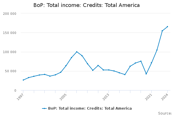 BoP: Total income: Credits: Total America - Office for National Statistics