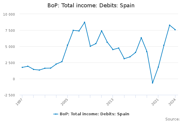 BoP: Total income: Debits: Spain - Office for National Statistics