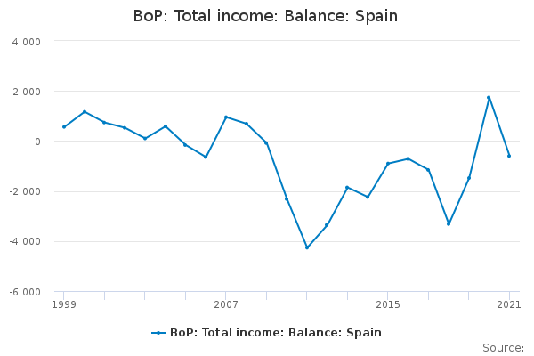 BoP: Total income: Balance: Spain - Office for National Statistics
