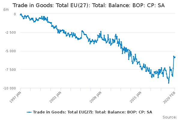 Trade in Goods: Total EU(27): Total: Balance: BOP: CP: SA - Office for ...