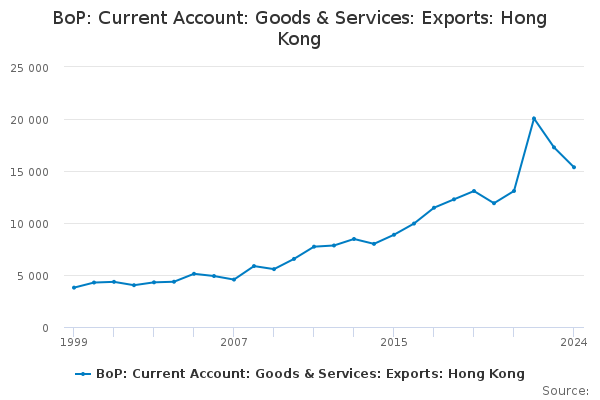 BoP: Current Account: Goods & Services: Exports: Hong Kong - Office for ...