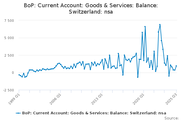 BoP: Current Account: Goods & Services: Balance: Switzerland: nsa ...