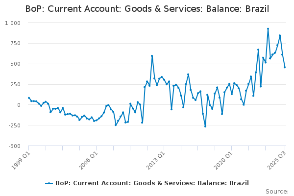 BoP: Current Account: Goods & Services: Balance: Brazil - Office for ...