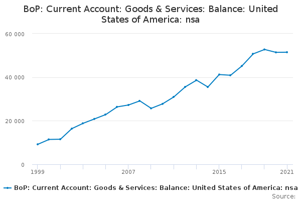 BoP: Current Account: Goods & Services: Balance: United States of ...