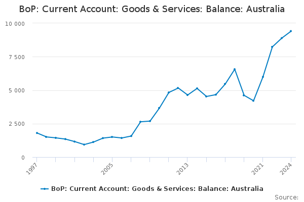 BoP: Current Account: Goods & Services: Balance: Australia - Office for ...