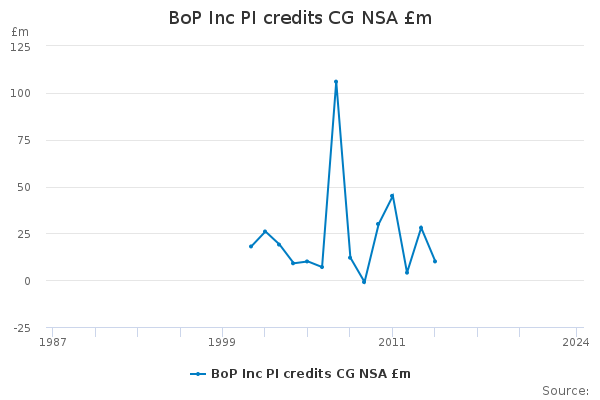 BoP Inc PI credits CG NSA £m - Office for National Statistics