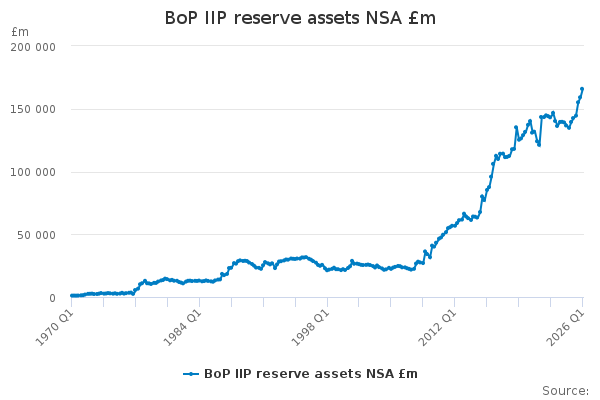 BoP IIP reserve assets NSA £m - Office for National Statistics
