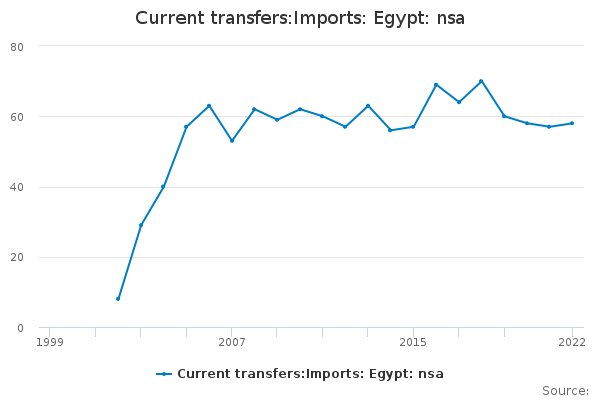 Current transfers:Imports: Egypt: nsa - Office for National Statistics