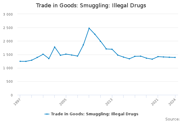 Trade in Goods: Smuggling: Illegal Drugs - Office for National Statistics