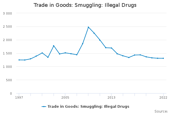 Trade in Goods: Smuggling: Illegal Drugs - Office for National Statistics