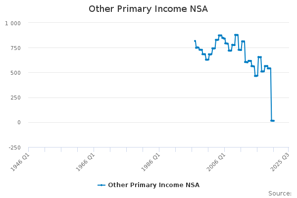 Other Primary Income NSA - Office for National Statistics