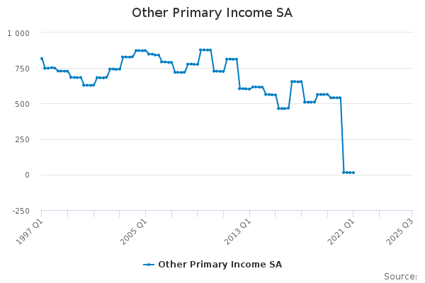 Other Primary Income SA - Office for National Statistics