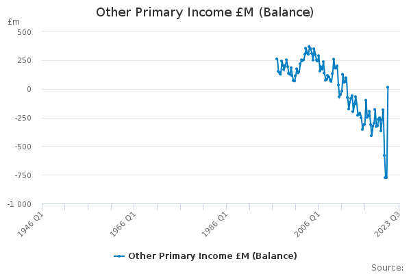 Other Primary Income £M (Balance) - Office for National Statistics