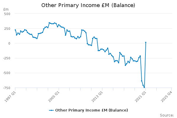 Other Primary Income £M (Balance) - Office for National Statistics
