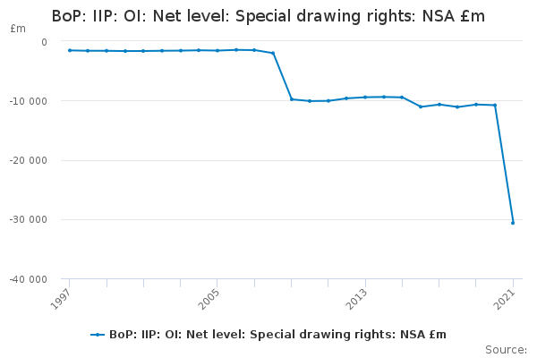 BoP: IIP: OI: Net level: Special drawing rights: NSA £m - Office for ...