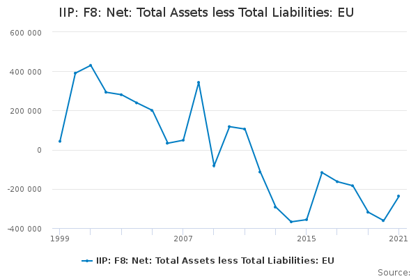 IIP: F8: Net: Total Assets less Total Liabilities: EU - Office for ...