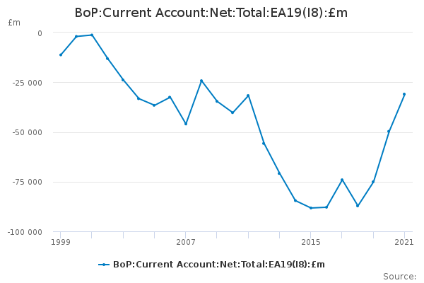 BoP:Current Account:Net:Total:EA19(I8):£m - Office for National Statistics