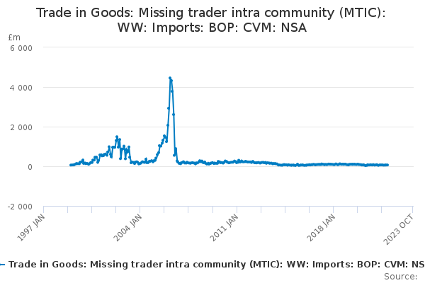 Trade in Goods: Missing trader intra community (MTIC): WW: Imports: BOP ...