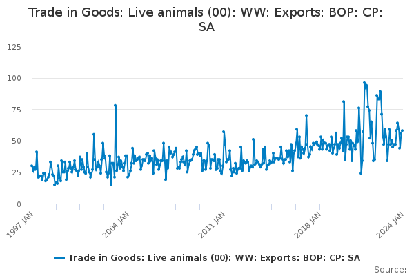 Trade in Goods: Live animals (00): WW: Exports: BOP: CP: SA - Office ...