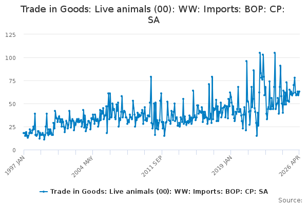 Trade in Goods: Live animals (00): WW: Imports: BOP: CP: SA - Office ...