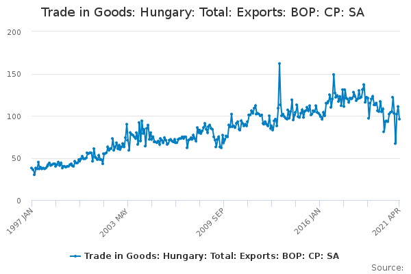 Trade in Goods: Hungary: Total: Exports: BOP: CP: SA - Office for ...